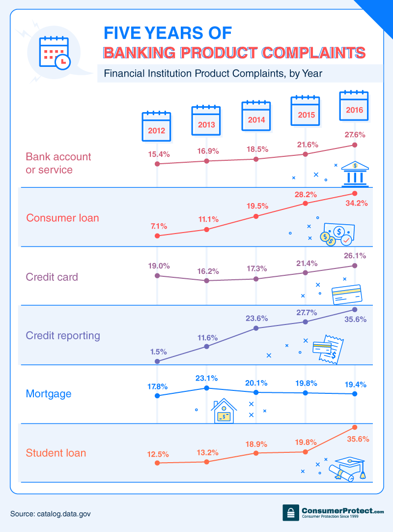 Financial Institution Complaints