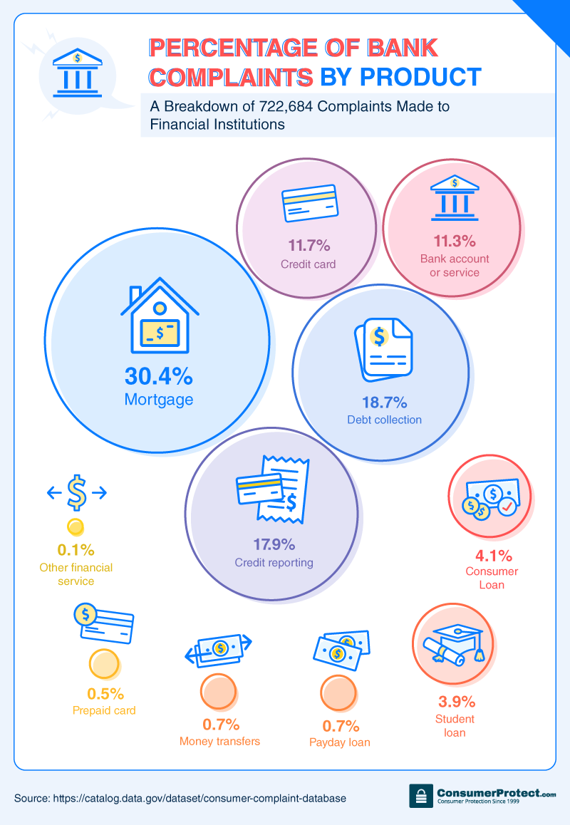 Financial Institution Complaints